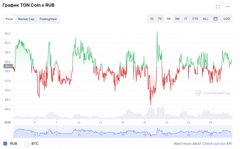 Cryptocurrency Toncoin of the TON blockchain